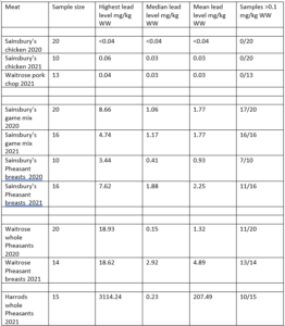High lead levels in Waitrose and Harrods game meat - Wild Justice